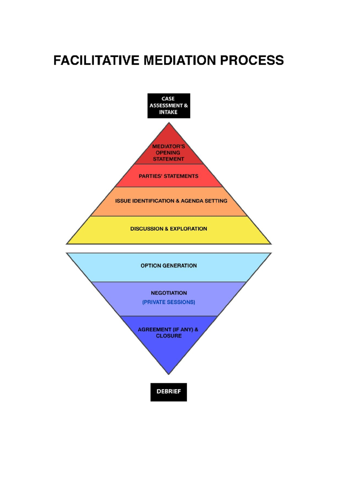 Facilitative Mediation steps diagram - Dispute Resolution - Studocu