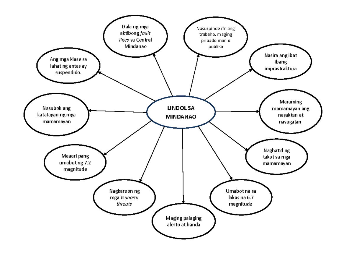 Lindol sa Mindanao report - Dala ng mga aktibong fault lines sa Central ...