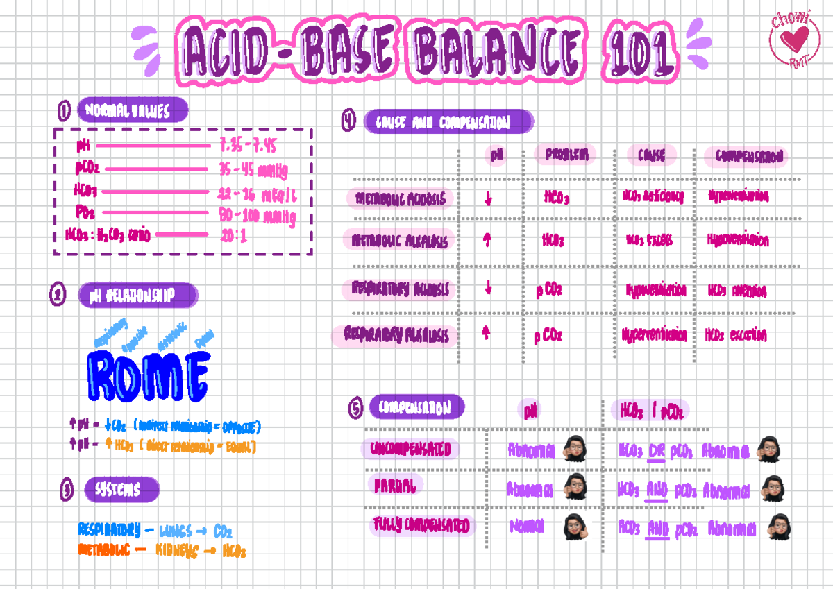 ACID BASE Balance - ·. & NORMAL VALUES ④ CAUSE AND COMPENSATION PH 7. 35 - 7. 45 pCO2 35-45 MMHg ...
