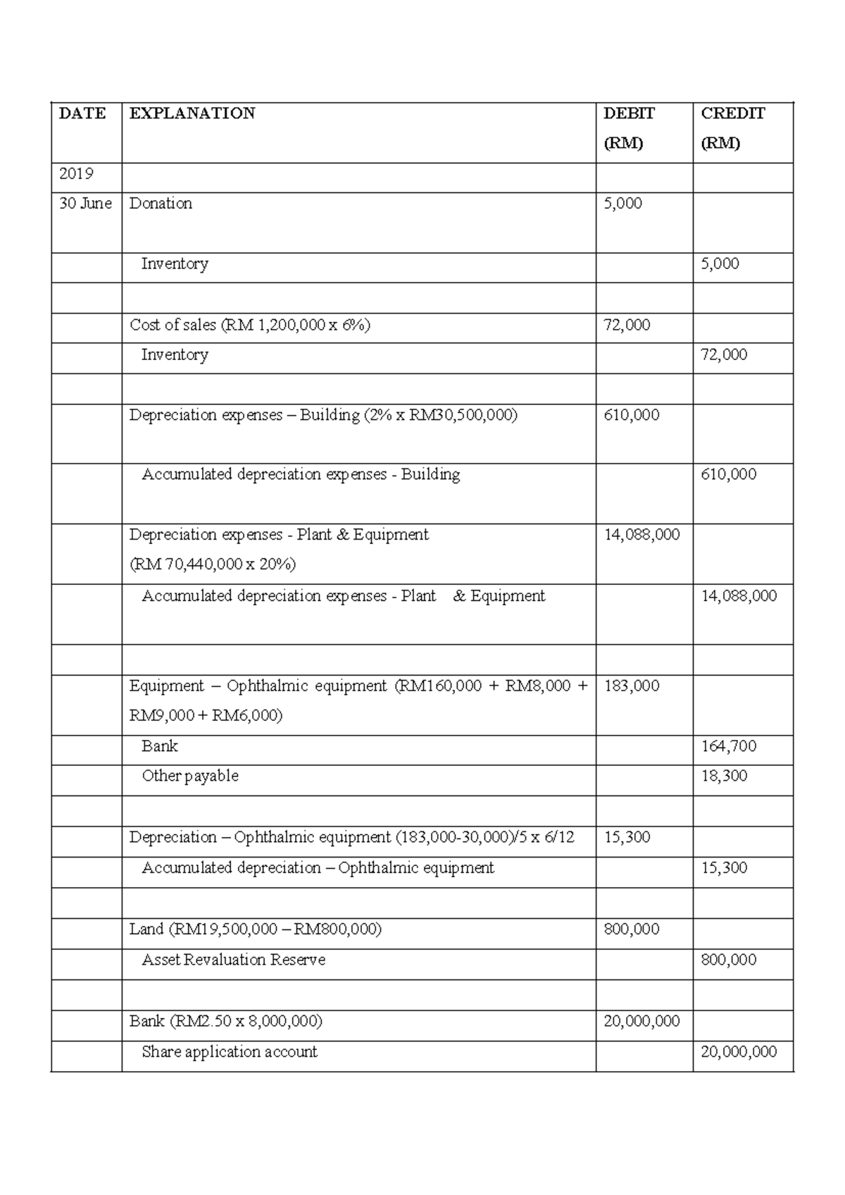 FAR410 Group Assignment - DATE EXPLANATION DEBIT (RM) CREDIT (RM) 2019 30 June Donation 5 ...