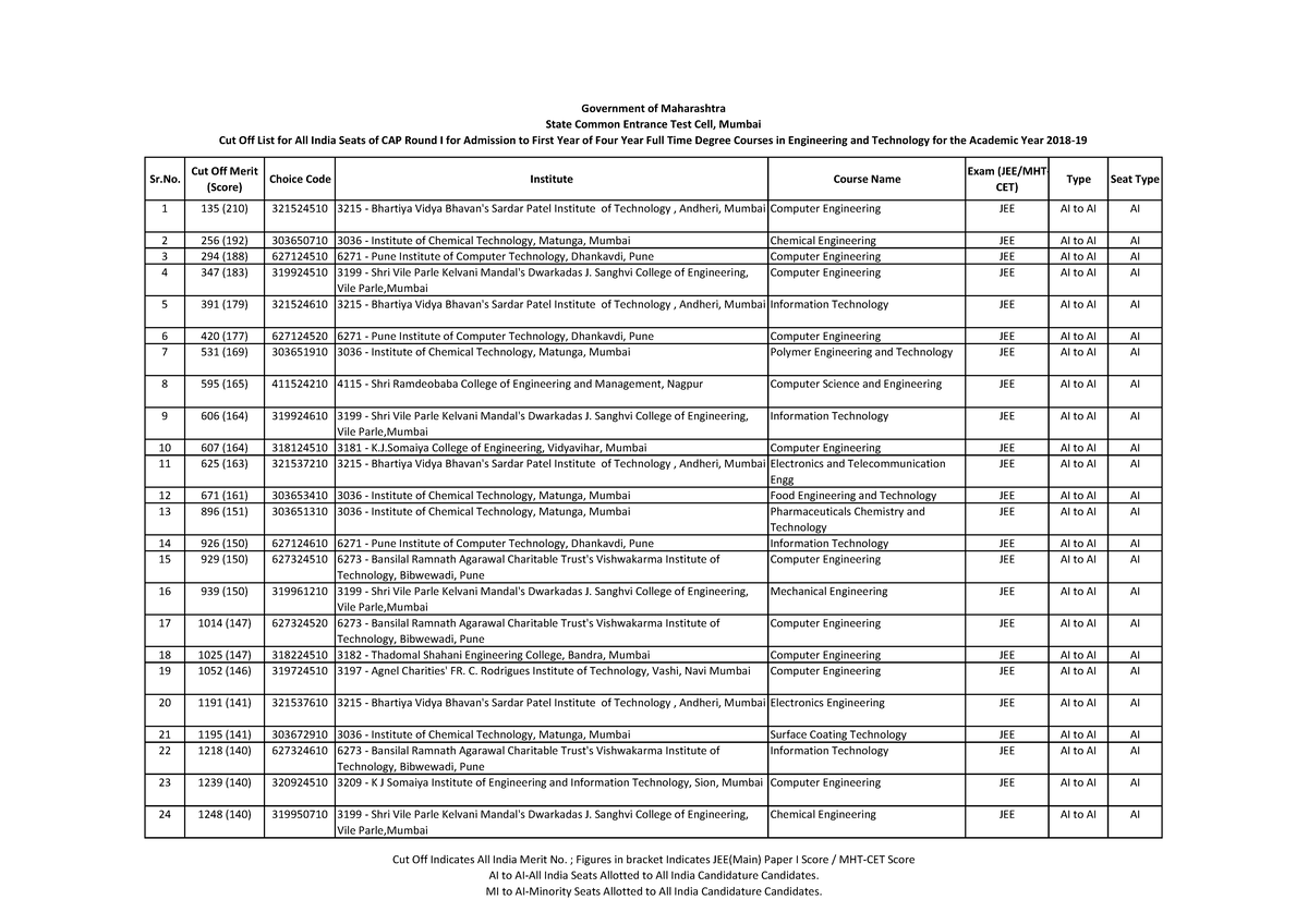 FE AI CAP1 - Cutoff - Sr. Cut Off Merit (Score) Choice Code Institute ...