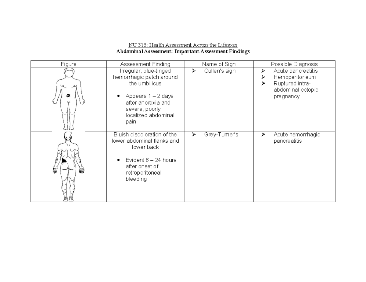 Abdominal Assessment Signs-2 - NU 315: Health Assessment Across the ...