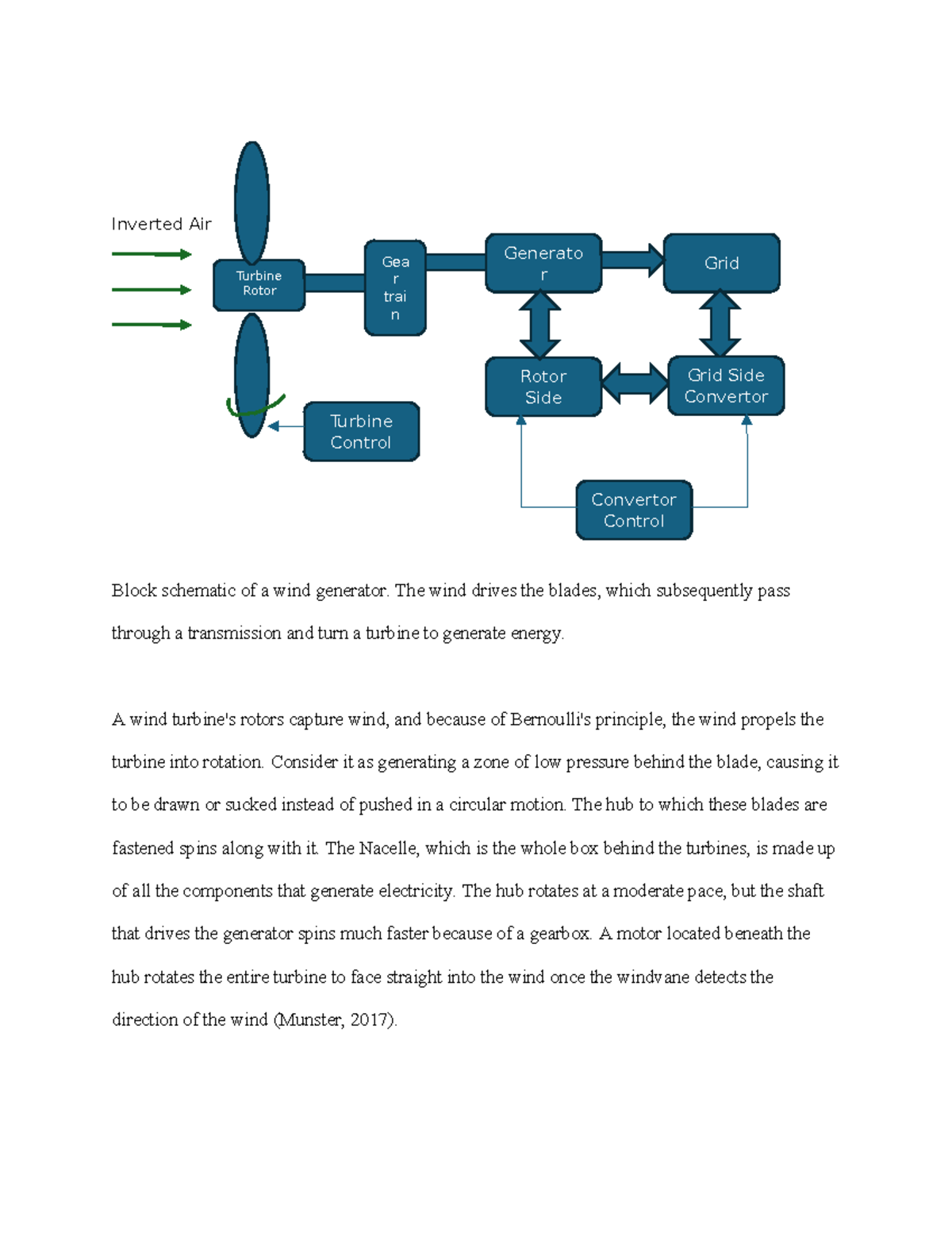 Inverted Air - Inverted Air Block schematic of a wind generator. The ...