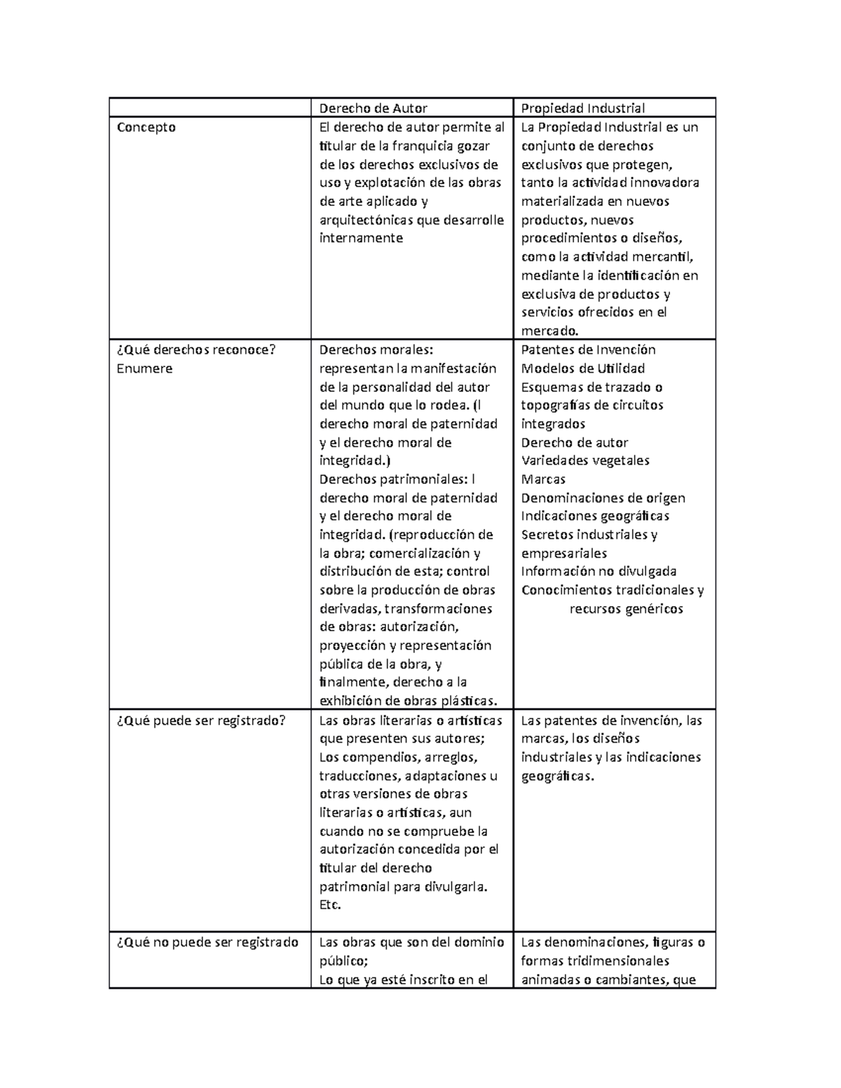 Tabla comparativa Derecho de Autor - Derecho de Autor Propiedad ...