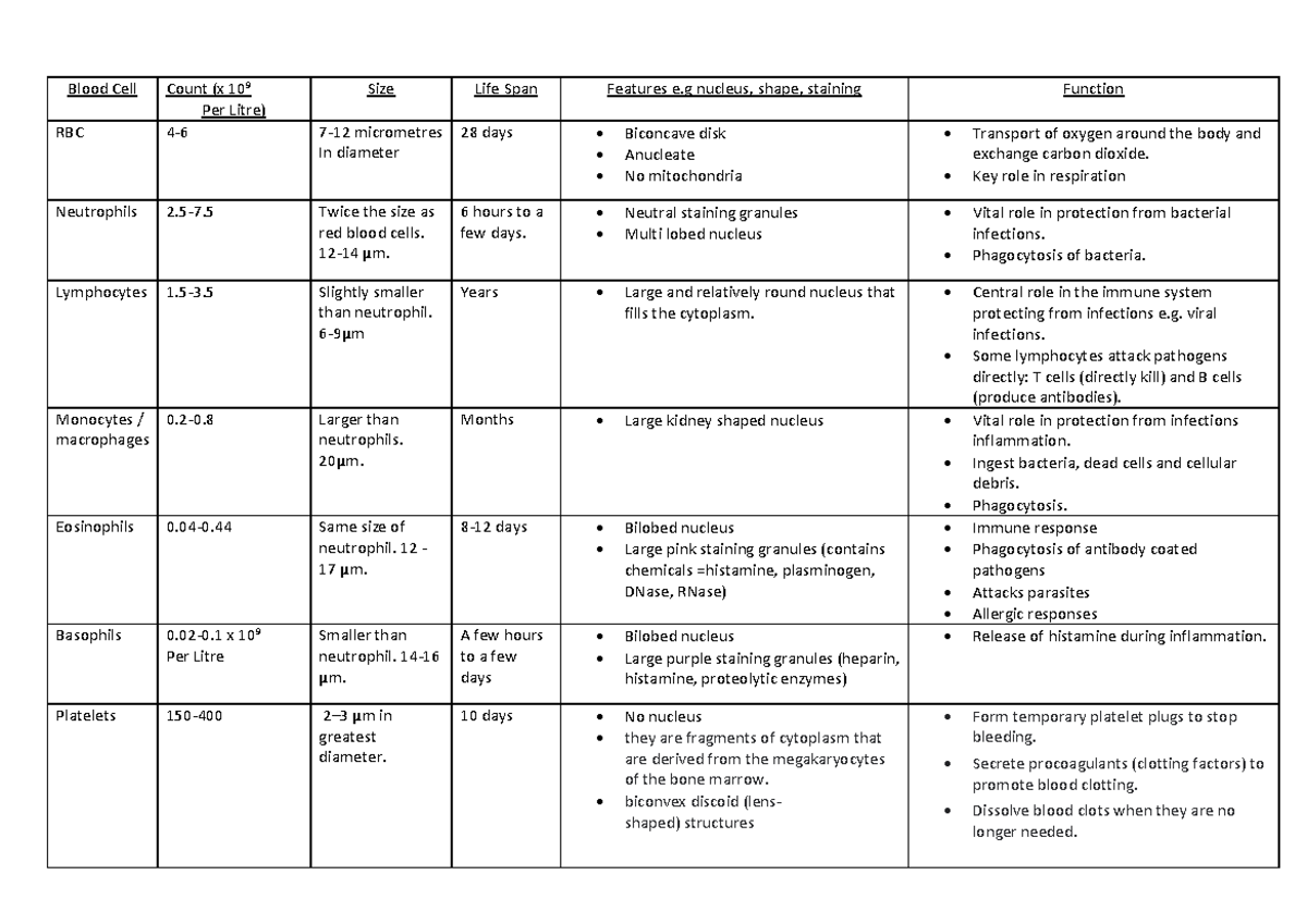 Anatomy and Phyaiology - Blood cell types table - Blood Cell Count (x ...