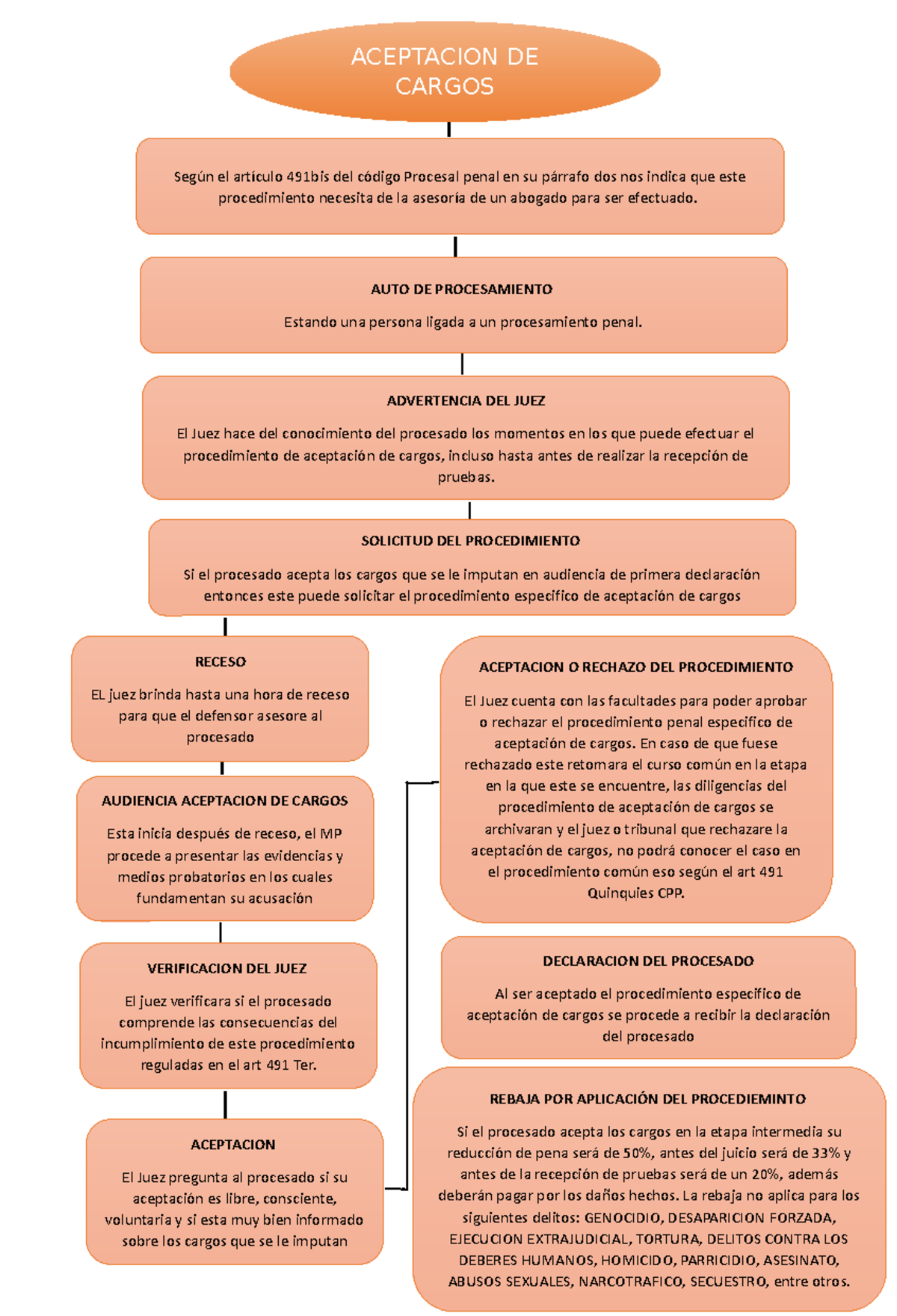 Aceptacion de cargos - xcvxc - ACEPTACION DE CARGOS Según el artículo ...
