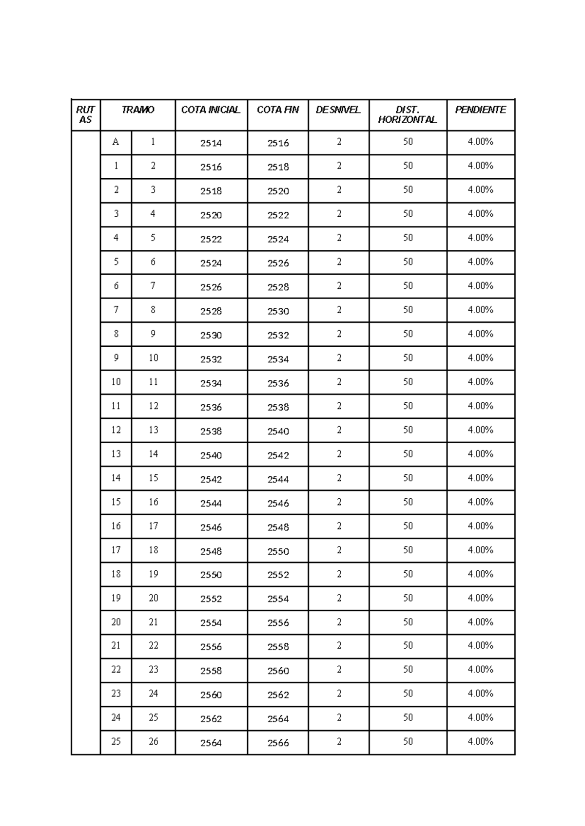 Pendiente Escalas JHON Padilla - RUT AS TRAMO COTA INICIAL COTA FIN ...