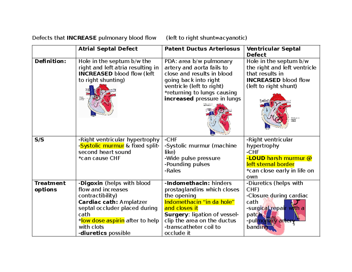 Cardiac disorders pt 1 - fhjyufg - Defects that INCREASE pulmonary ...
