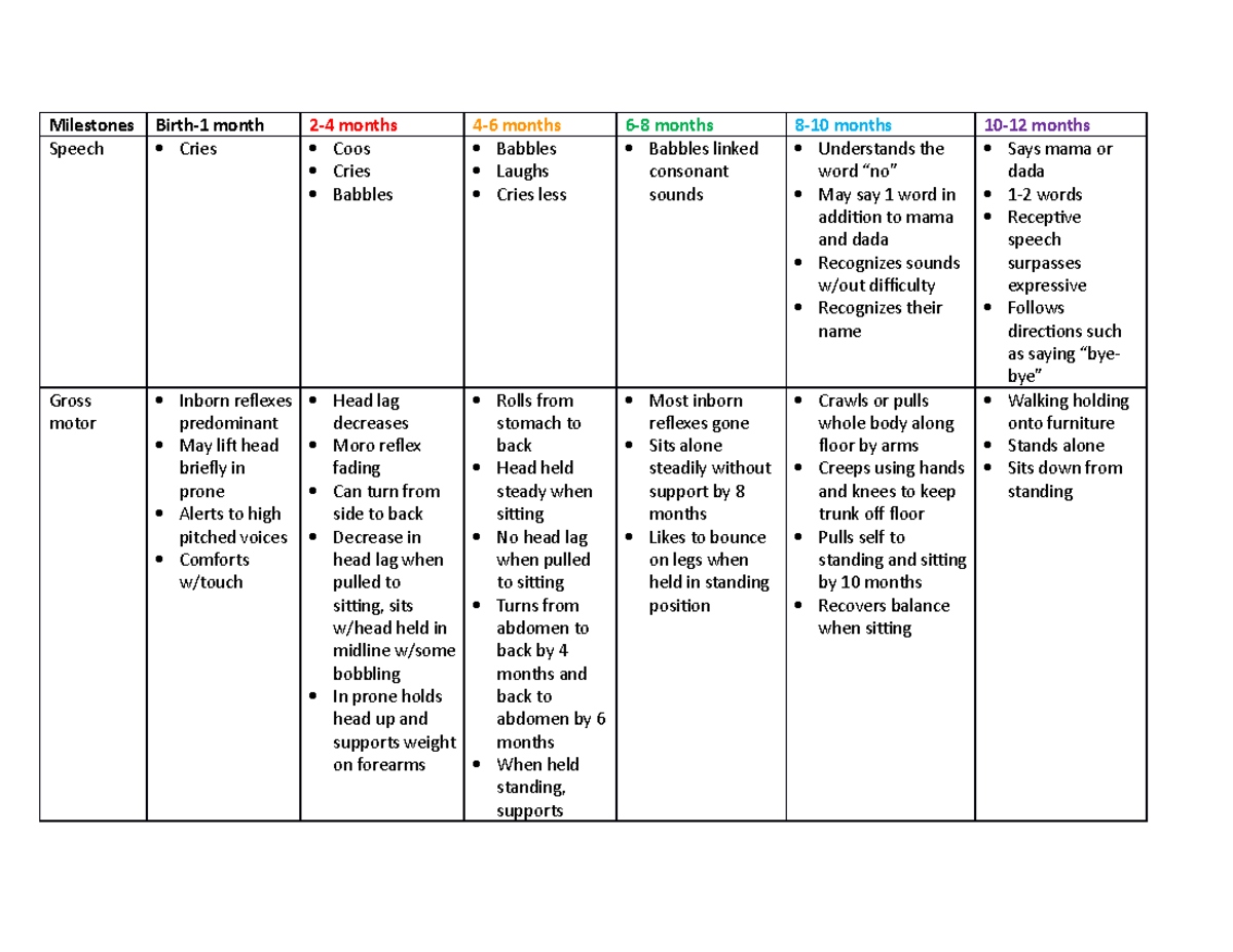 Developmental Milestones, reflexes, vaccines Charts - Milestones Birth ...