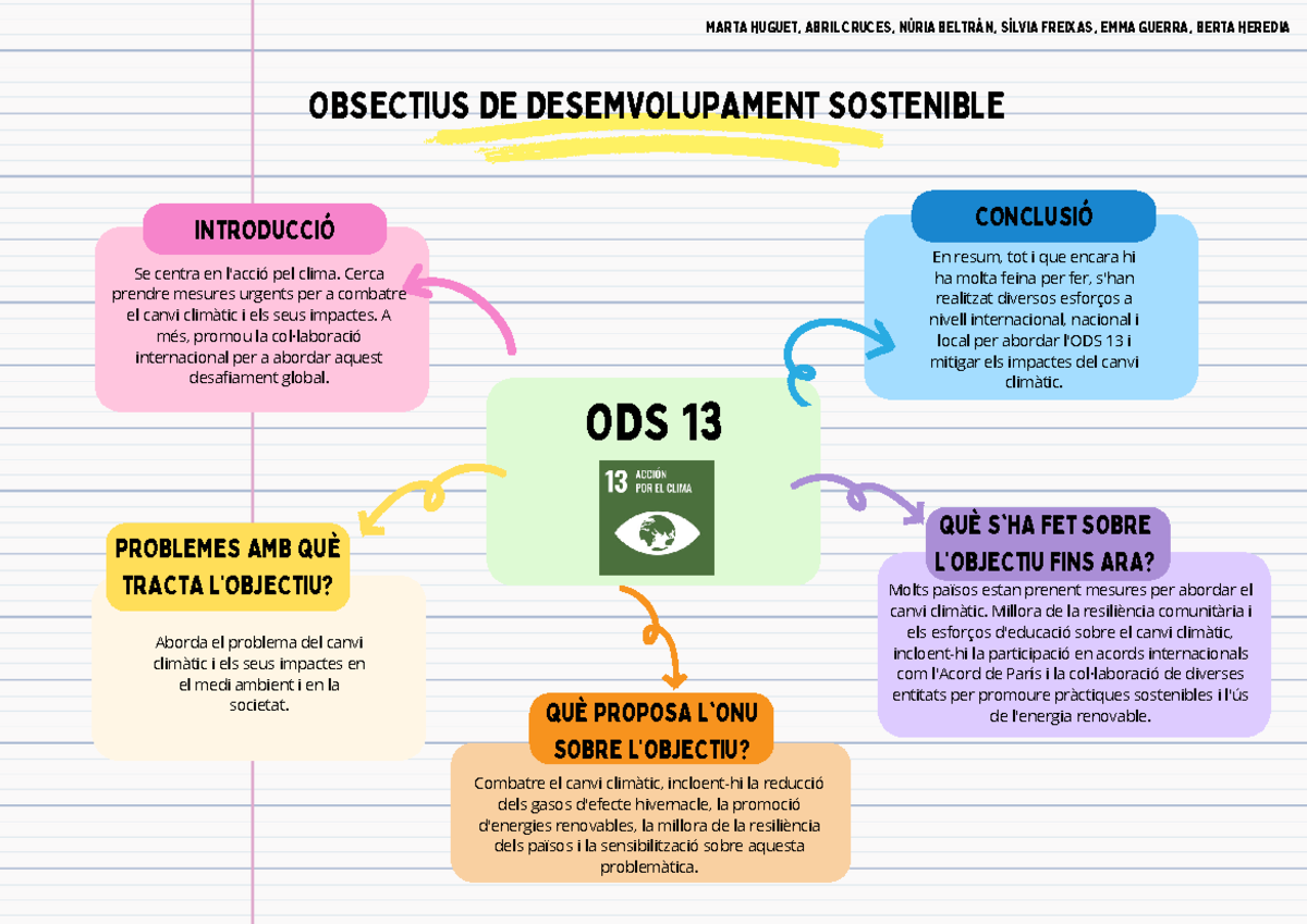 ODS 13 - Pòster ODS - PROBLEMES AMB QUÈ TRACTA L’OBJECTIU? INTRODUCCIÓ CONCLUSIÓ ODS 13 ...