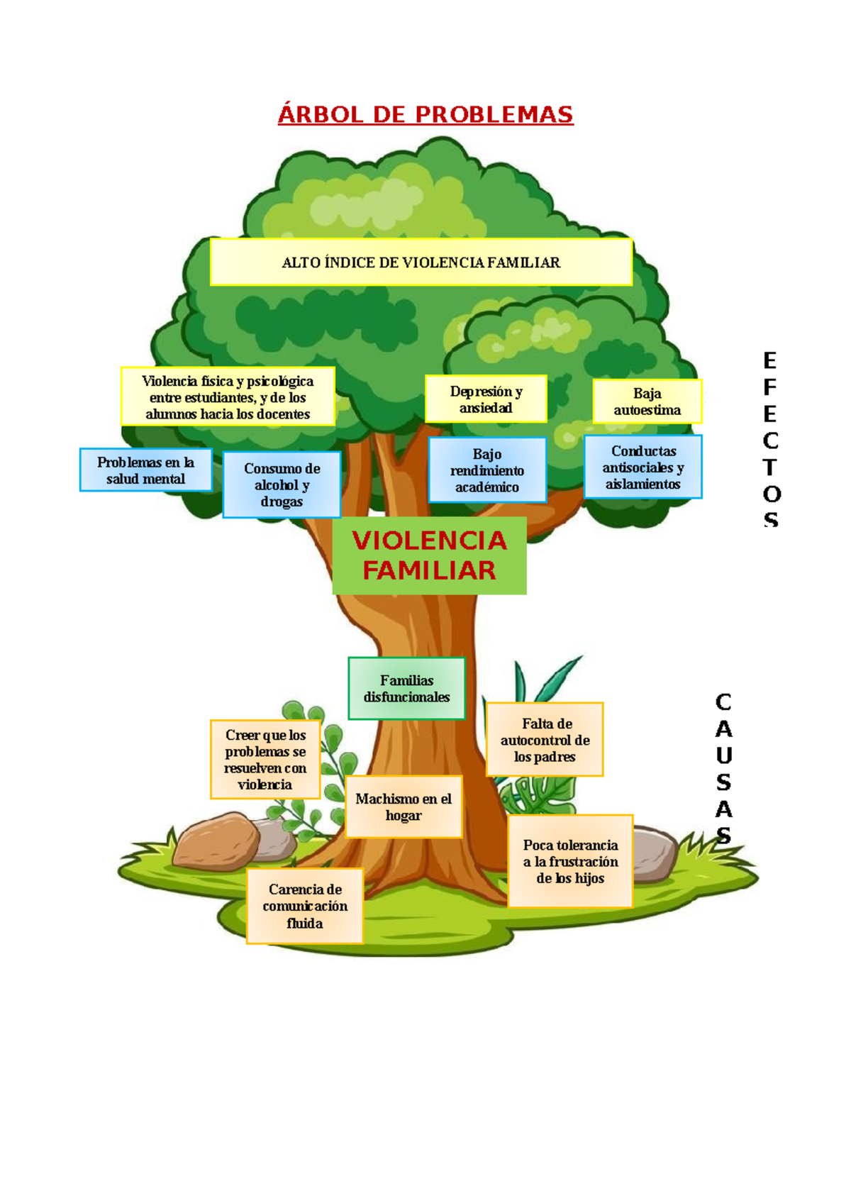 Árbol DE Problemas y objetivos - ÁRBOL DE PROBLEMAS VIOLENCIA FAMILIAR Problemas en la salud ...