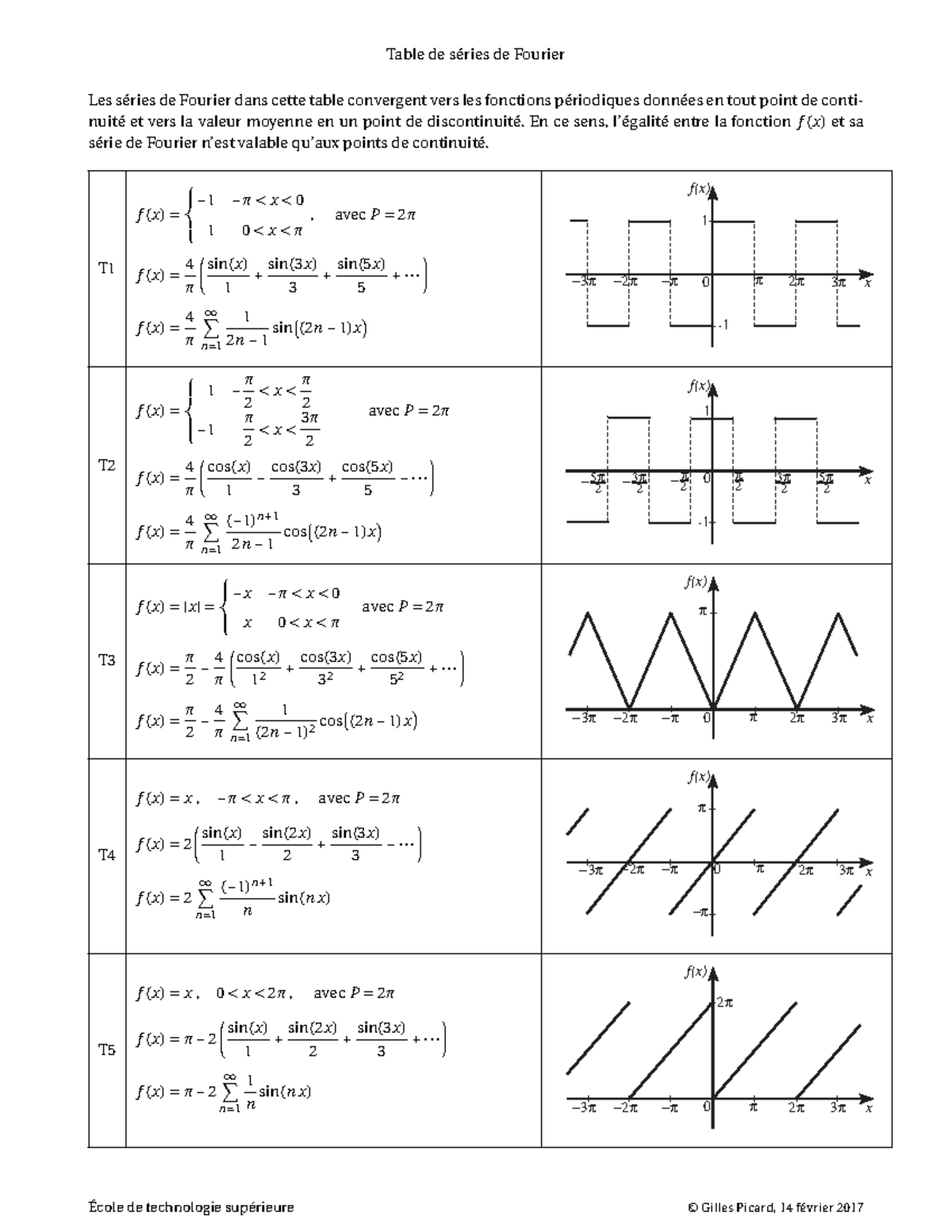 Table de séries de Fourier - Table de séries de Fourier Les séries de ...