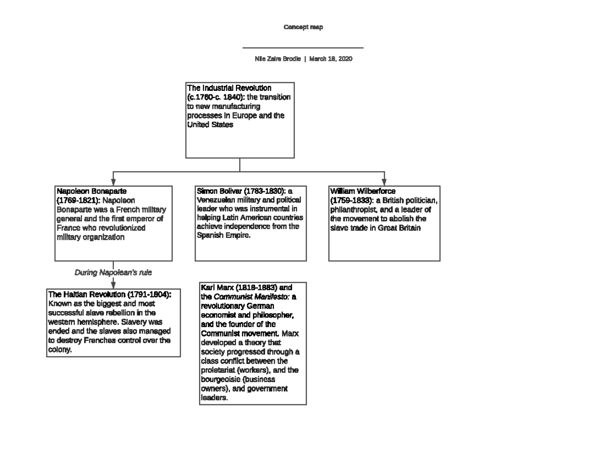 Concept map 1 HIST - During Napolean's rule Napoleon Bonaparte (1769 ...