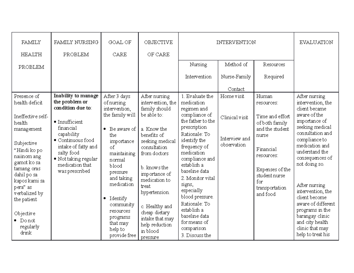 FNCP - FNCP - FAMILY HEALTH PROBLEM FAMILY NURSING PROBLEM GOAL OF CARE ...