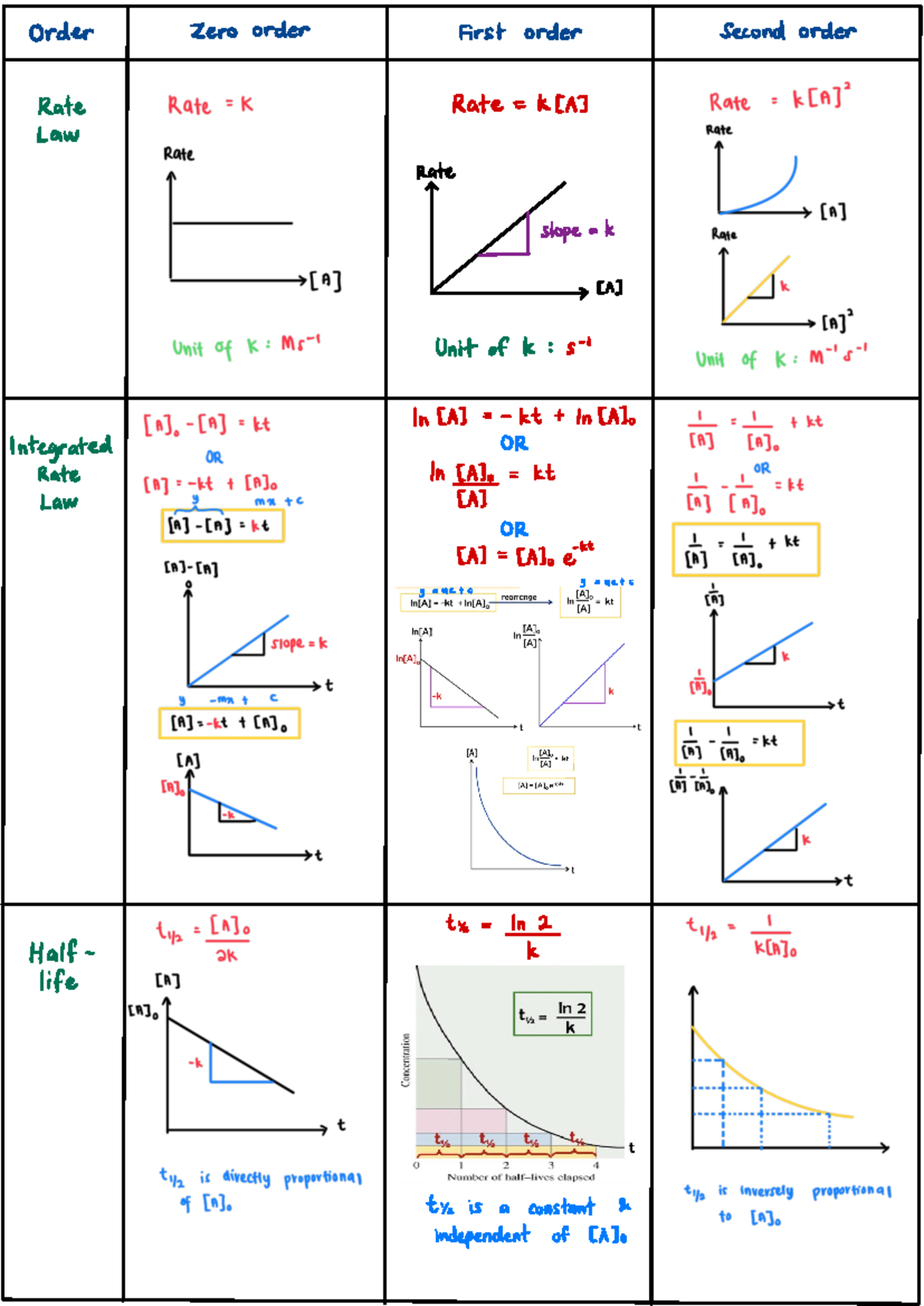 Order of Reactions - This the english lecture notes - Order Zero order ...