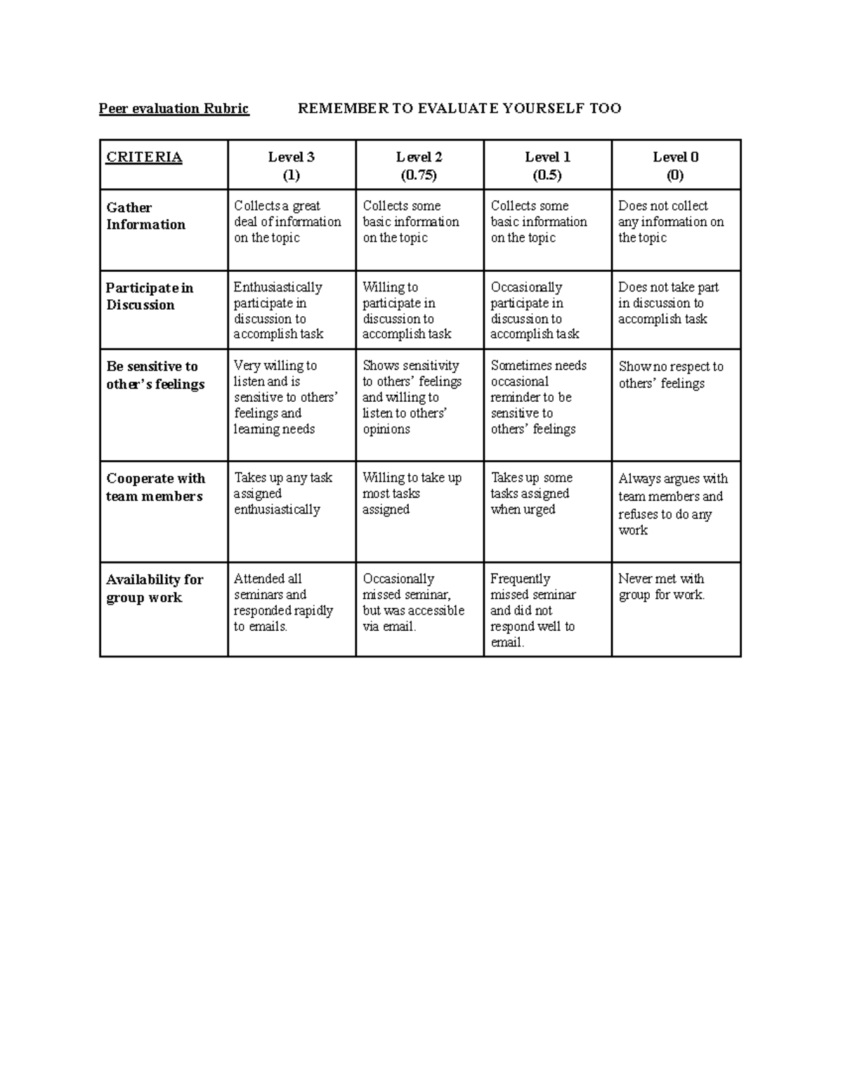 Peer evaluation Rubric - Occasionally missed seminar, but was ...