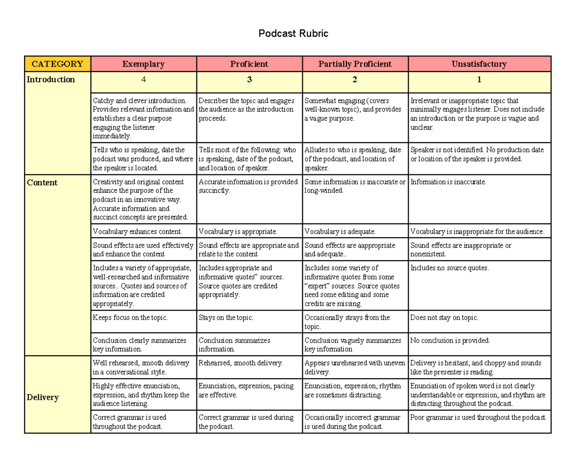 Podcast Rubric - CCC - Podcast Rubric CATEGORY Exemplary Proficient ...