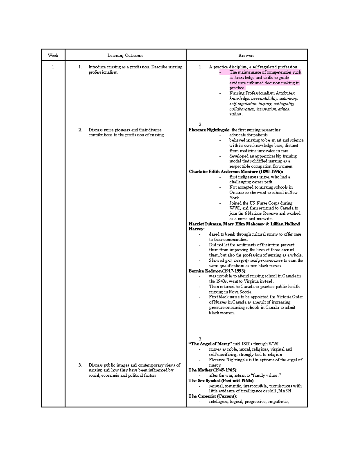 PPN101 Wks 1-7 Learning Objectives - Week Learning Outcomes Answers 1 1 ...