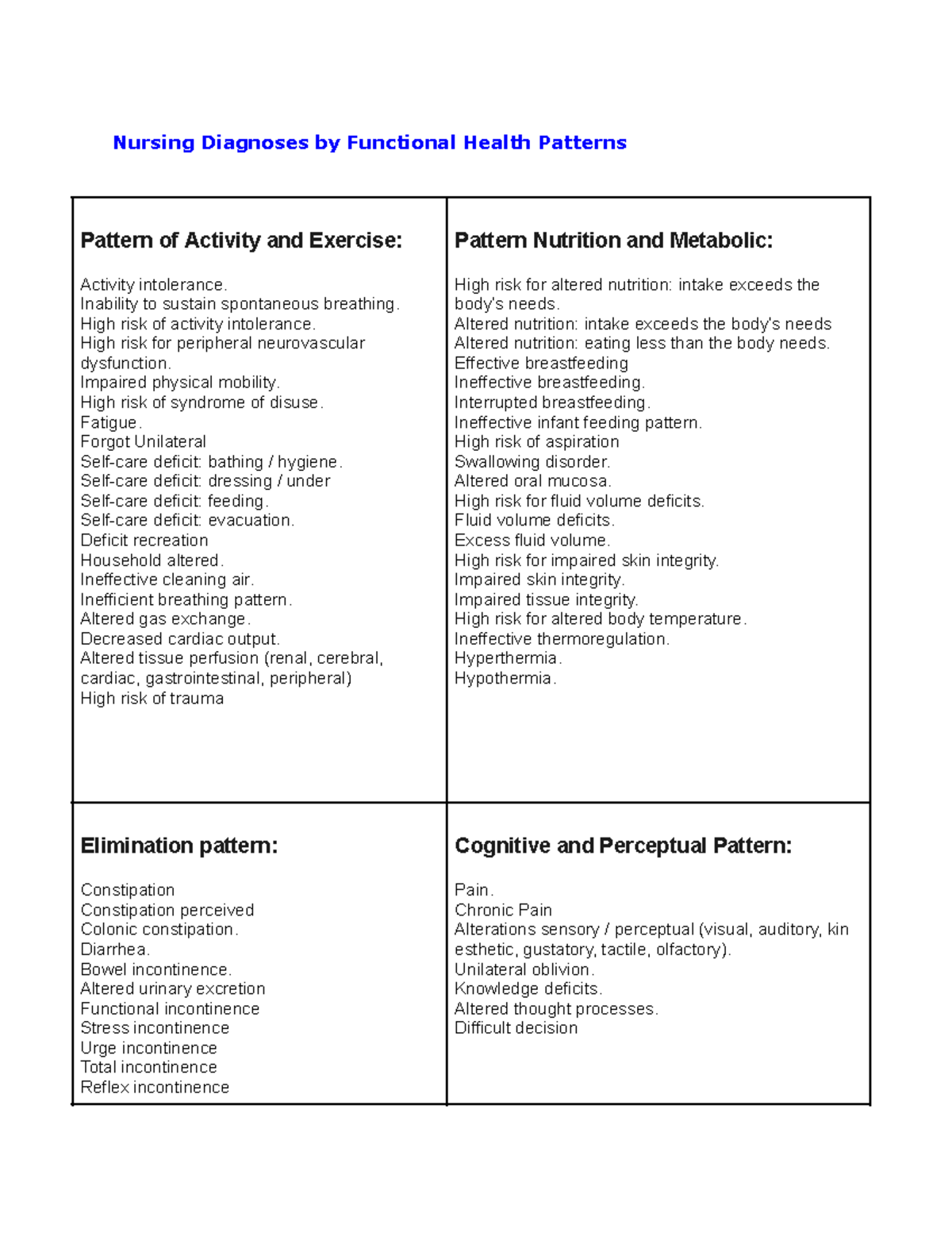 Untitled document-15 - Nursing diagnosis cheat sheet - Nursing ...