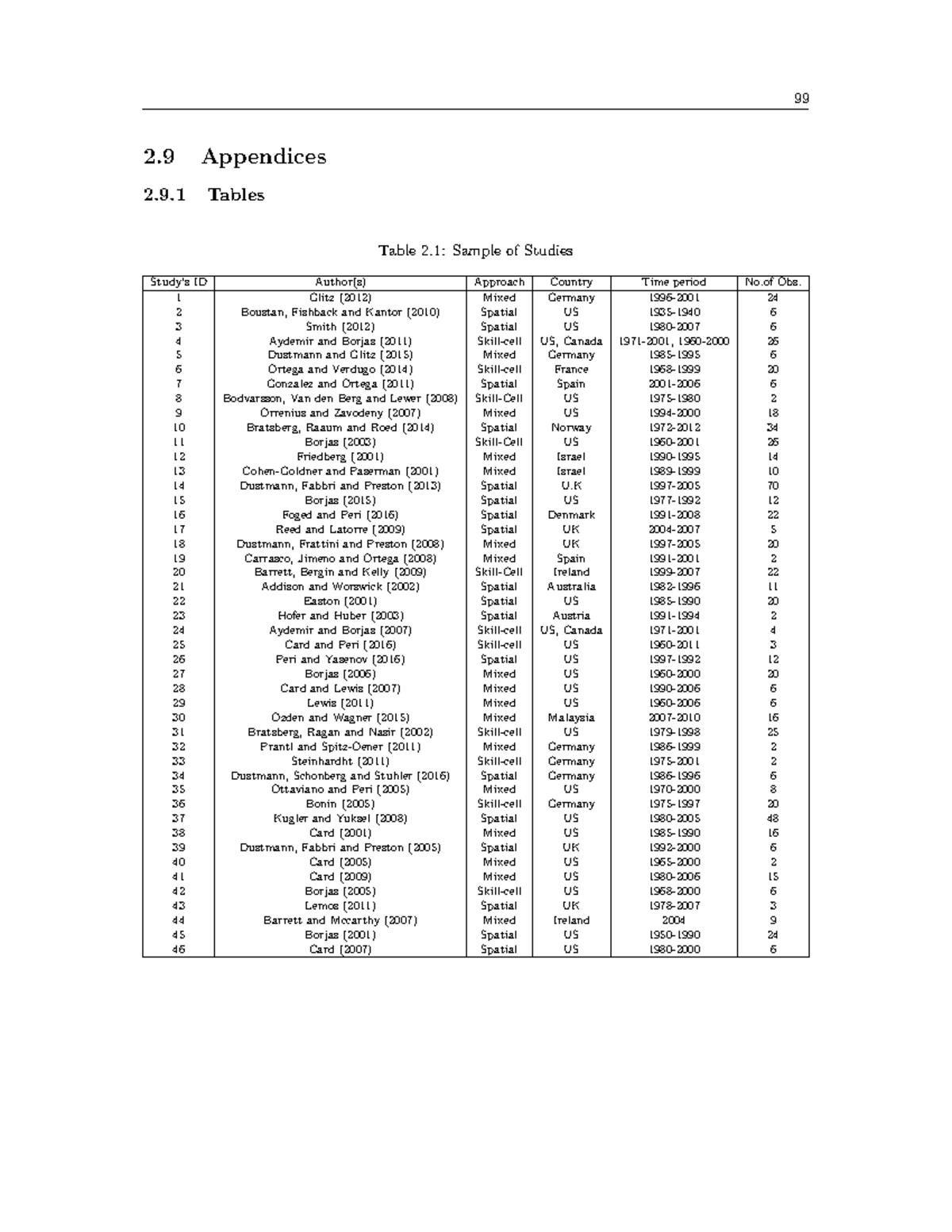 Three Essays IN Labour Economics 22 - 2 Appendices 2.9 Tables Table 2: Sample of Studies Table 2 ...