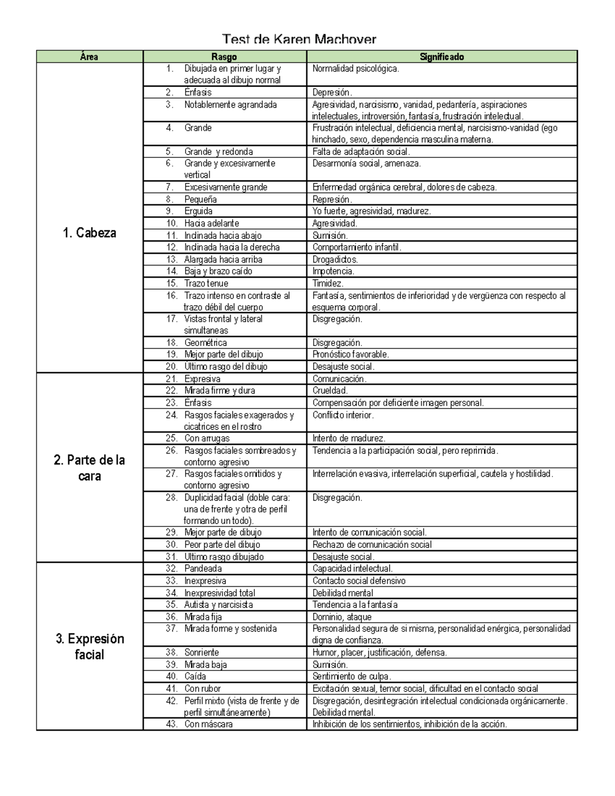 Tabla de Machover - Área Rasgo Significado 1. Cabeza 1. Dibujada en ...