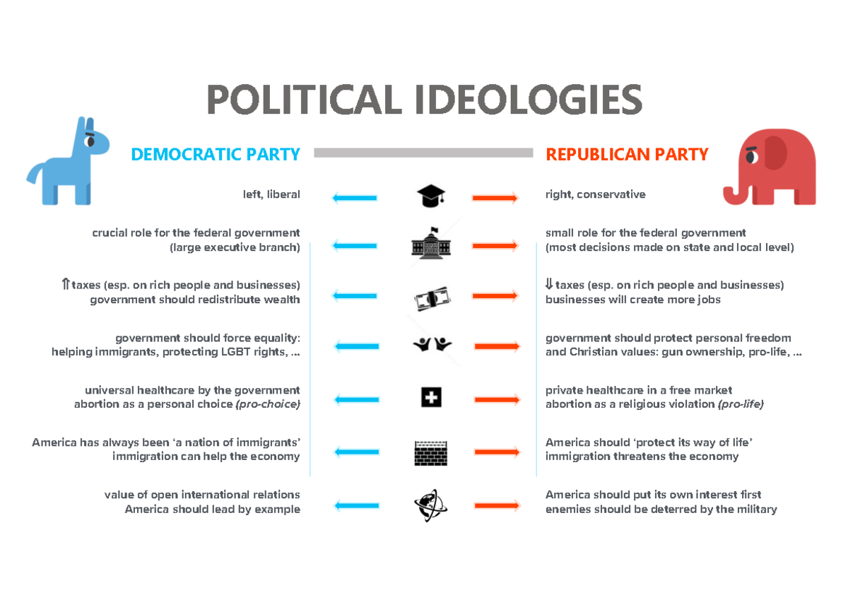 Political ideologies - POLITICAL IDEOLOGIES DEMOCRATIC PARTY left ...