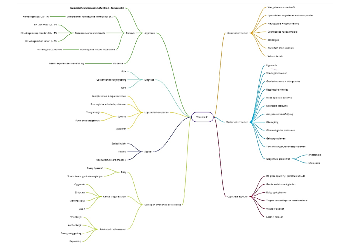 Mindmaps aandoeningen - Menselijke erfelijkheidsleer - Studocu