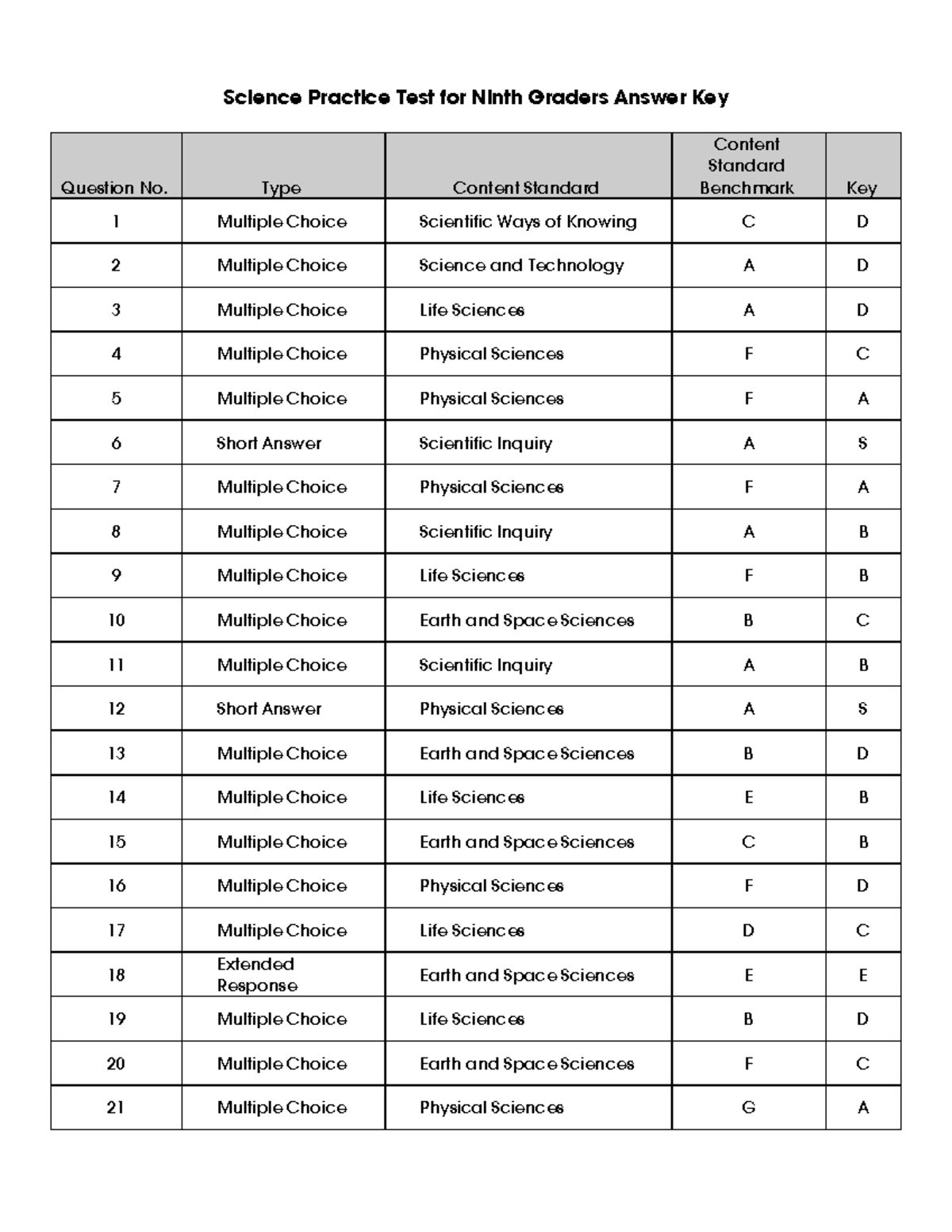 Science-Practice-Test-Answer-Key FL - Science Practice Test for Ninth ...