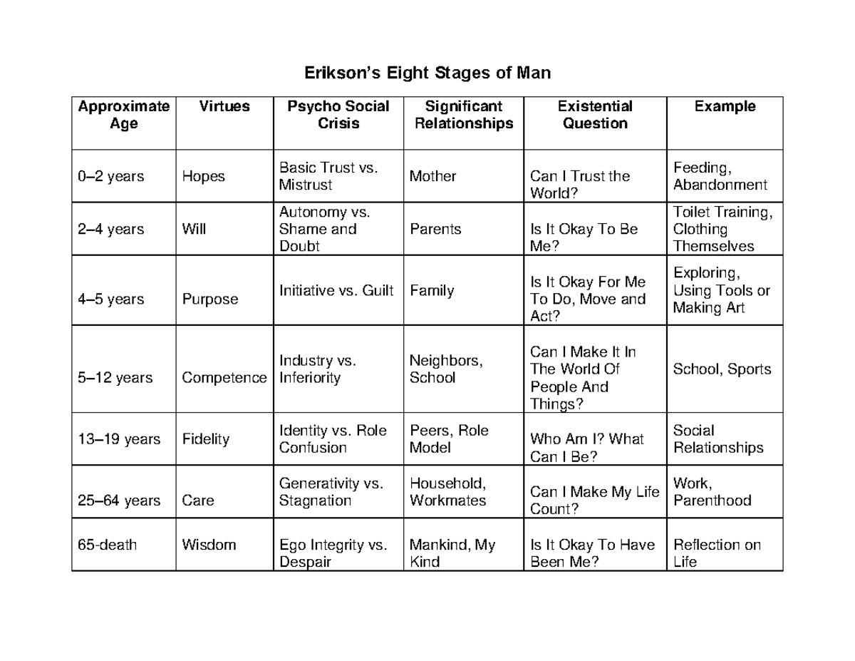 Erikson Graph - Erikson’s Eight Stages of Man Approximate Age Virtues ...