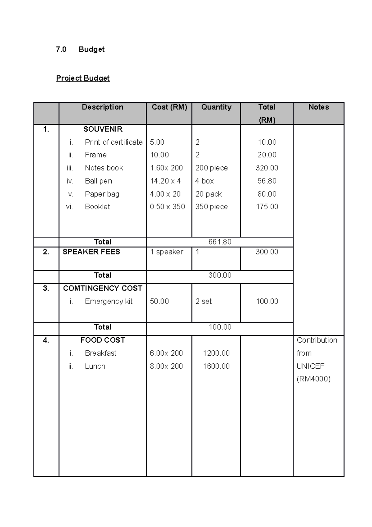 Budget - test - 7 Budget Project Budget Description Cost (RM) Quantity ...
