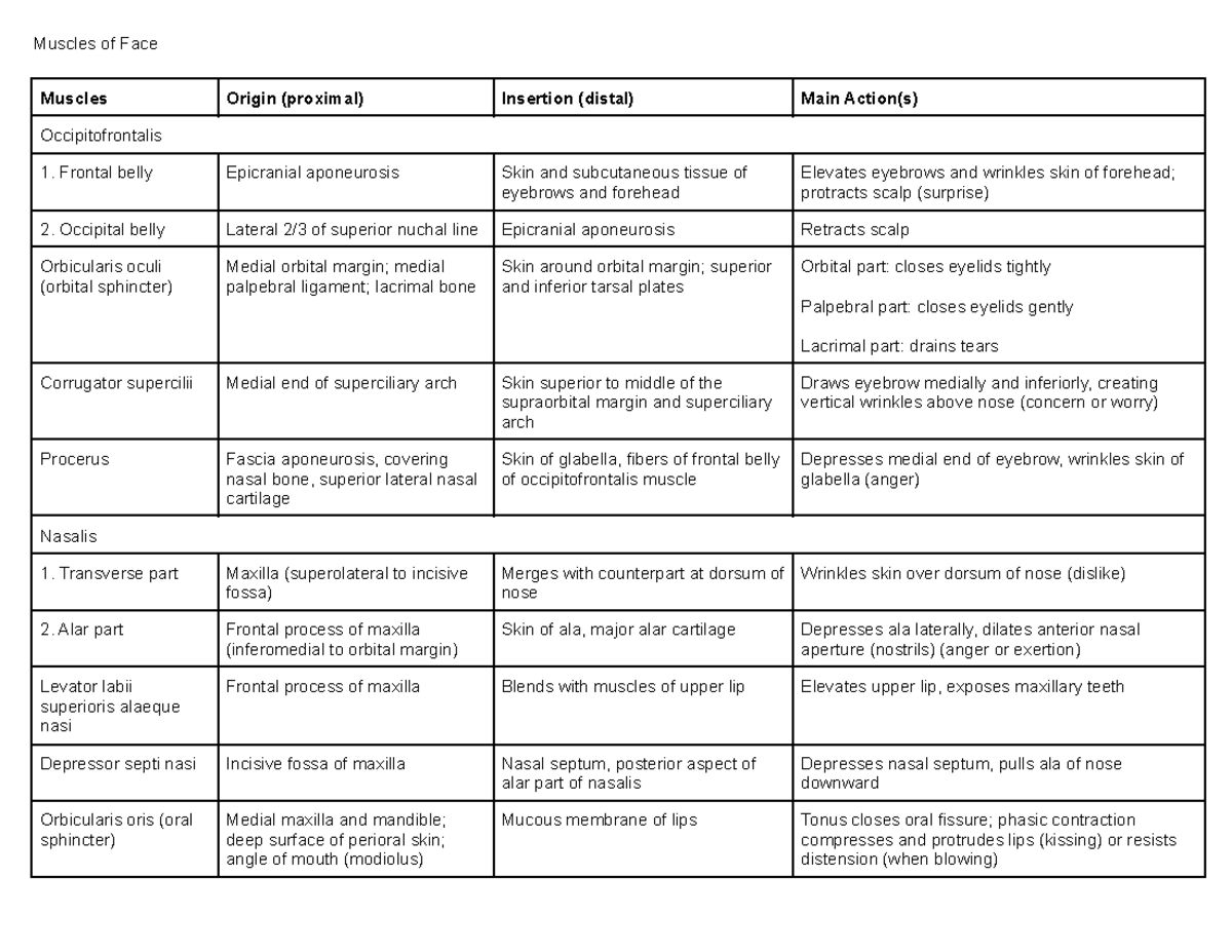 Muscles Table - Muscles of Face Muscles Origin (proximal) Insertion ...