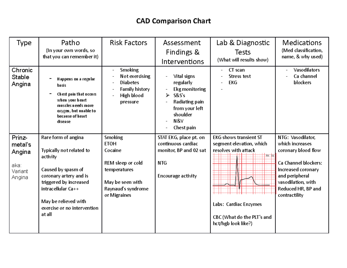 CAD - ... - CAD Comparison Chart Type Patho (In your own words, so that ...
