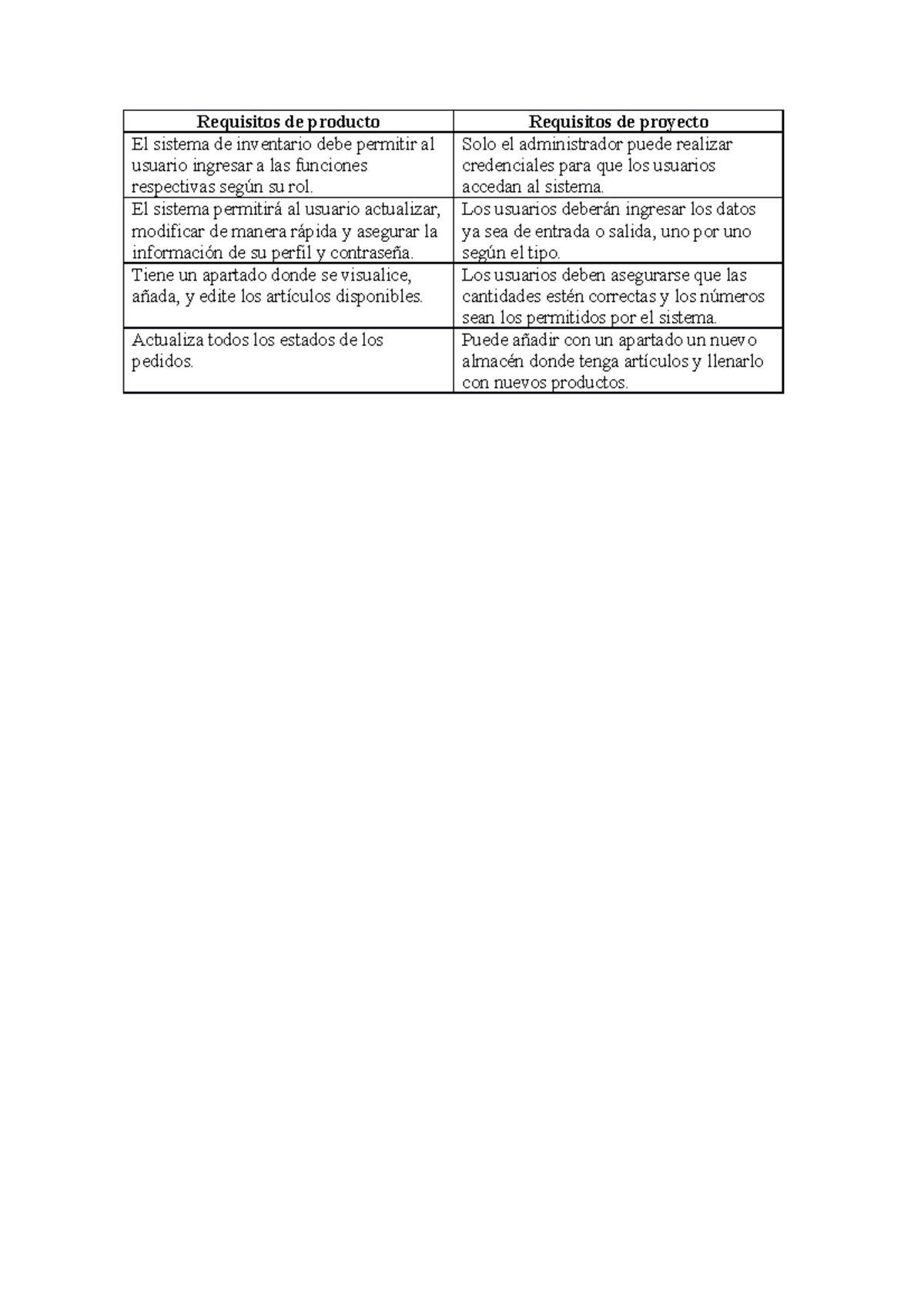 Requisitos de proyecto y producto - Requisitos de producto Requisitos ...