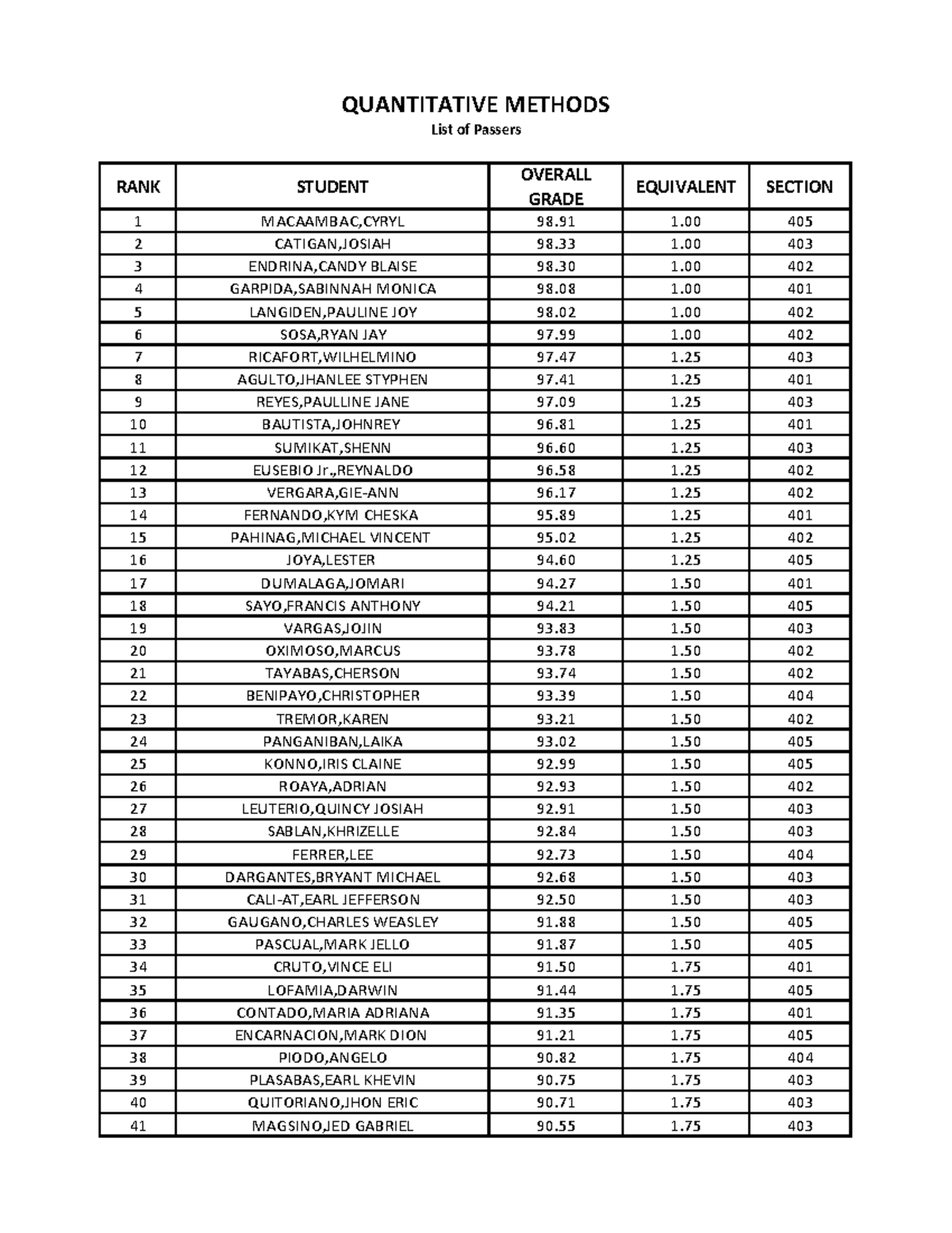 Quantitative-Methods-List-of-Passers - RANK STUDENT OVERALL GRADE ...