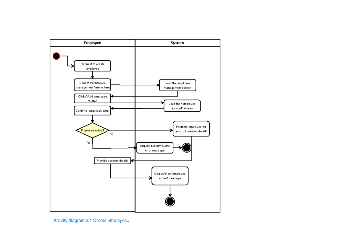 Activity Diagram 2,7,8 - Employee Request to create employee Click the ...
