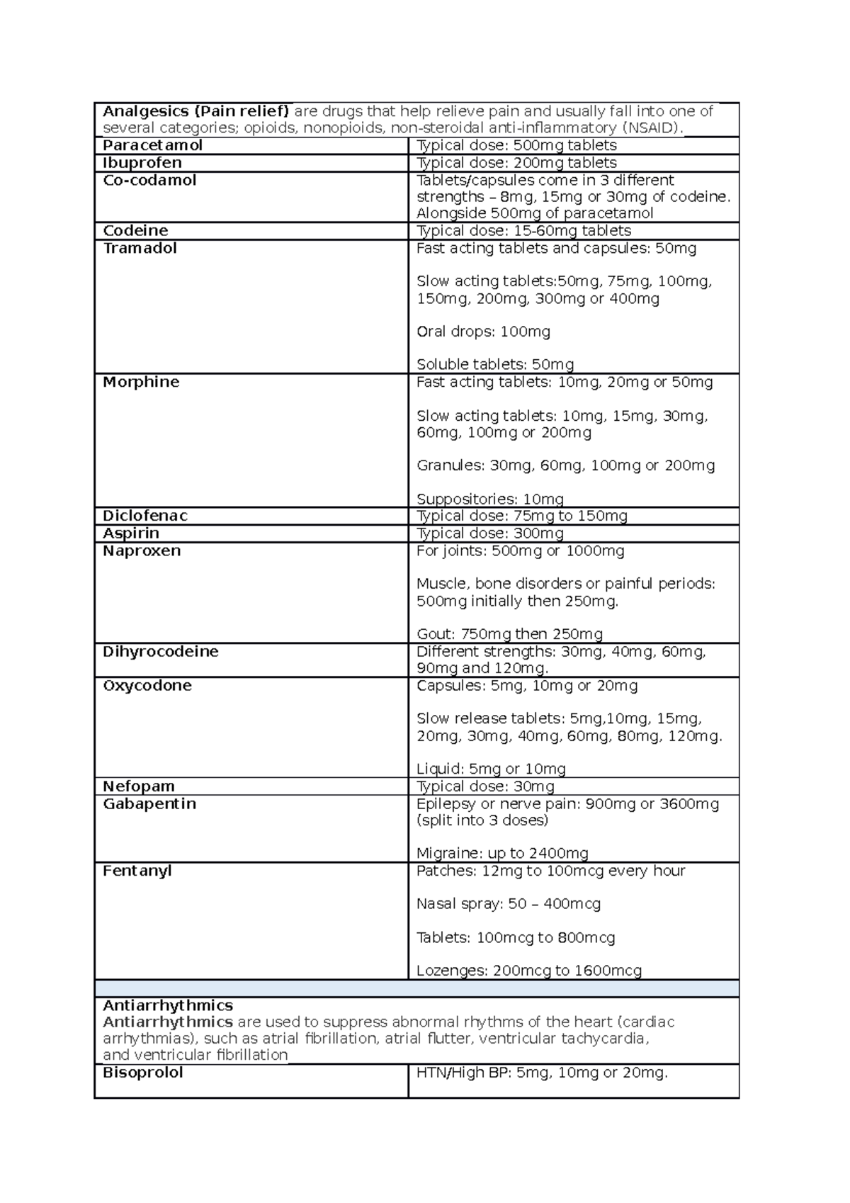 Medication list for community OT - Analgesics (Pain relief) several ...