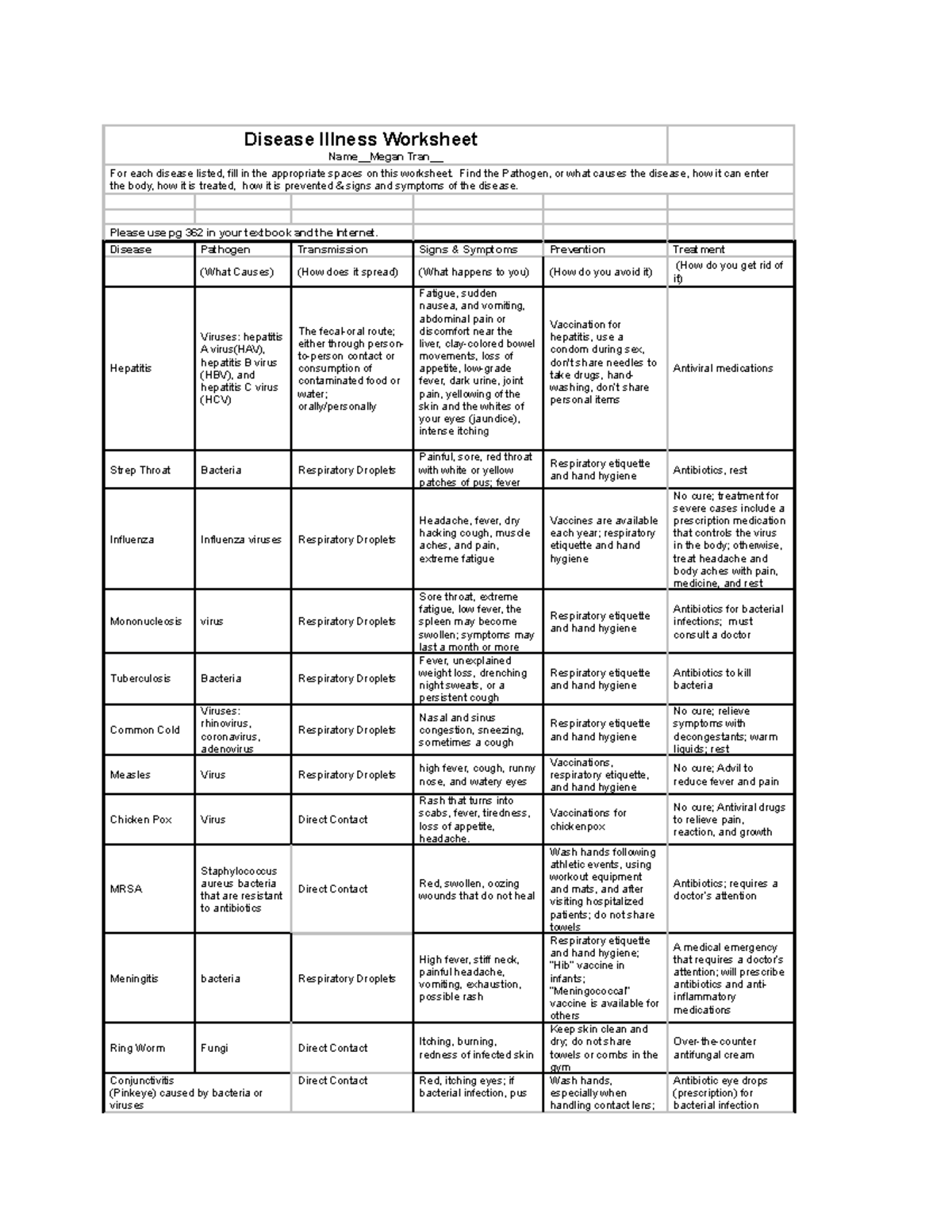 Communicable Disease Chart - Disease Illness Worksheet Name__Megan Tran ...