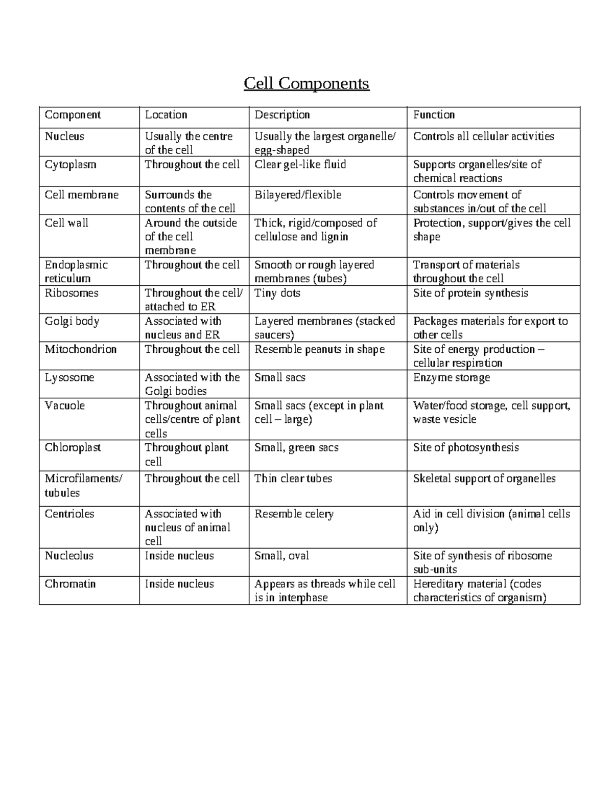 Definitions - Organelles - Cell Components Component Location ...