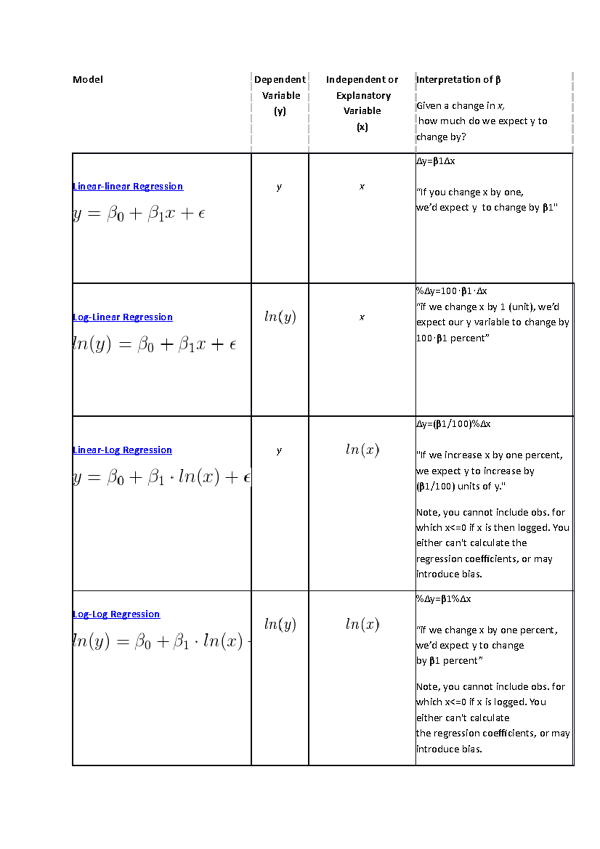 Functional form - Model Dependent Variable (y) Independent or ...