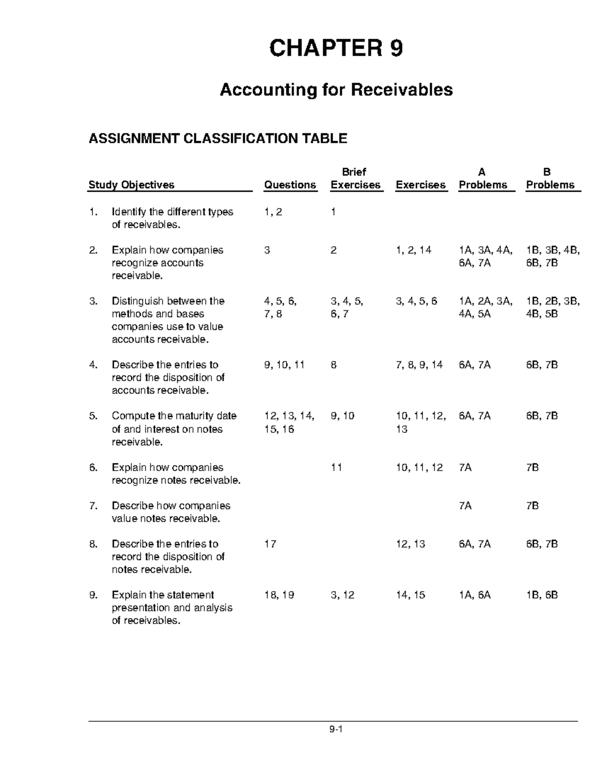Chap 9 - Solution - CHAPTER 9 Accounting for Receivables ASSIGNMENT CLASSIFICATION TABLE Study ...