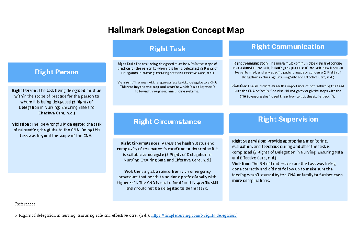 331 335 Delegation Concept Map - Hallmark Delegation Concept Map ...