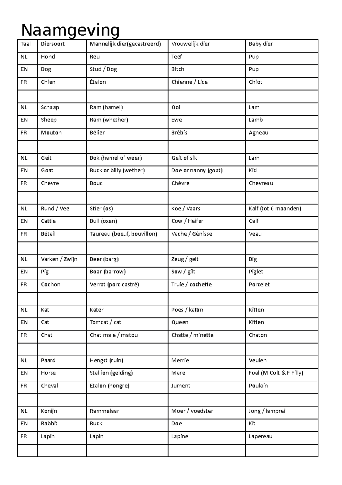 Overzicht rassenleer - Naamgeving Taal Diersoort Mannelijk dier ...
