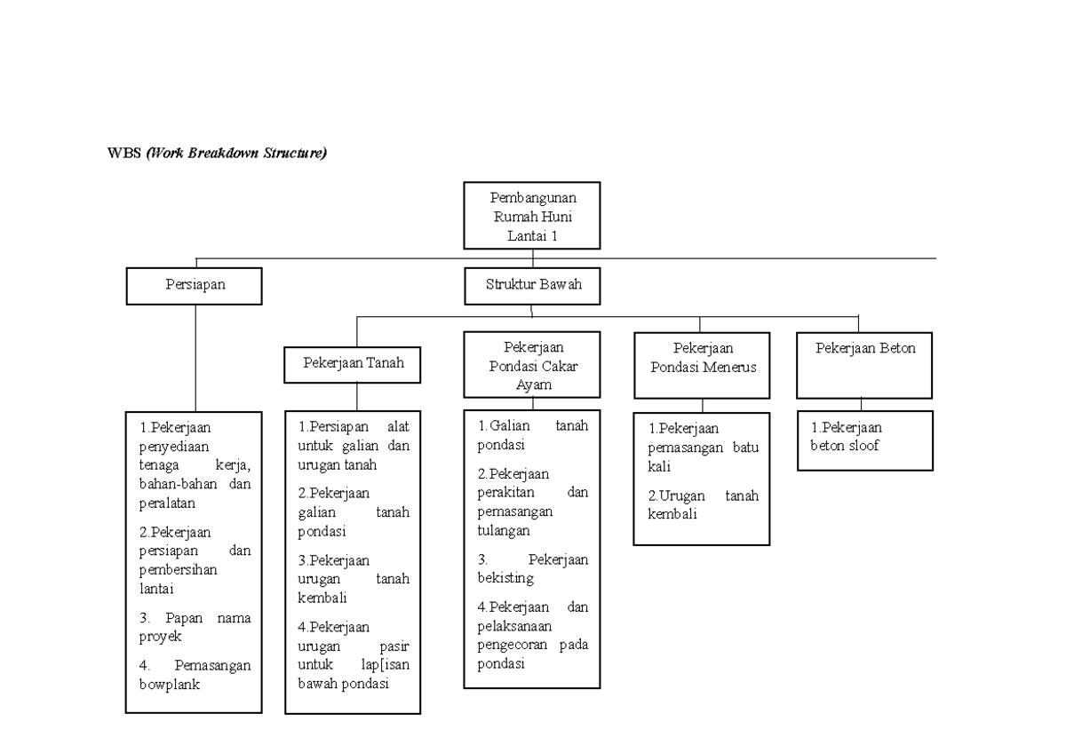 WBS - Halo - WBS (Work Breakdown Structure) Pembangunan Rumah Huni ...