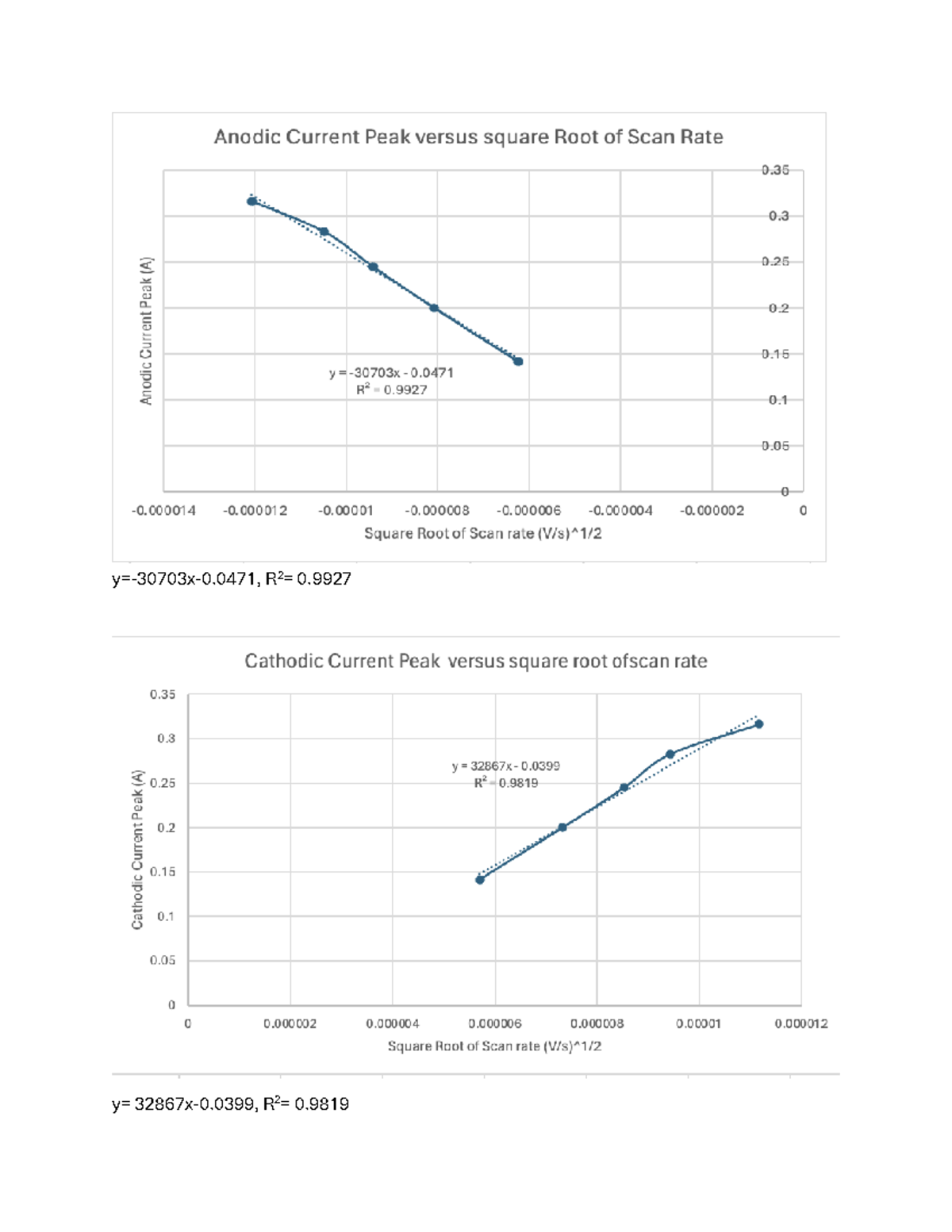 CV and its application - Industrial Design Studio 4 - Anodic Current ...