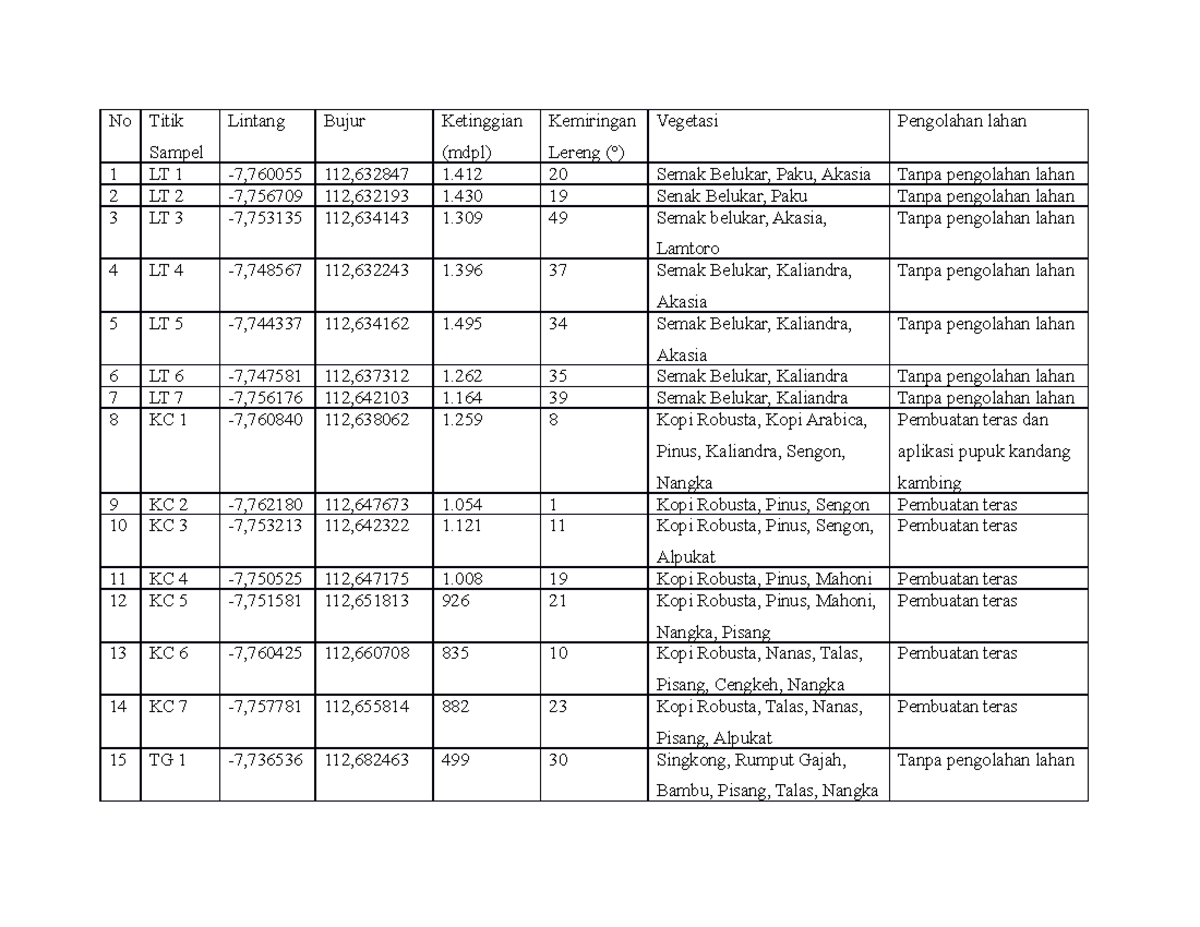Tabel titik - No Titik Sampel Lintang Bujur Ketinggian (mdpl ...
