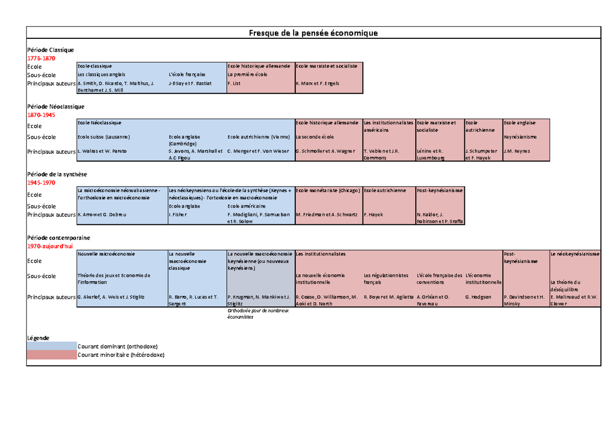 Fresque de l'histoire de la pensée économique - Période Classique 1776 ...
