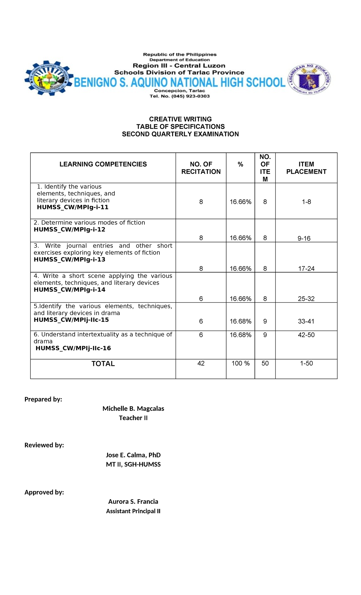 CW 2NDPT - CREATIVE WRITING - CREATIVE WRITING TABLE OF SPECIFICATIONS ...