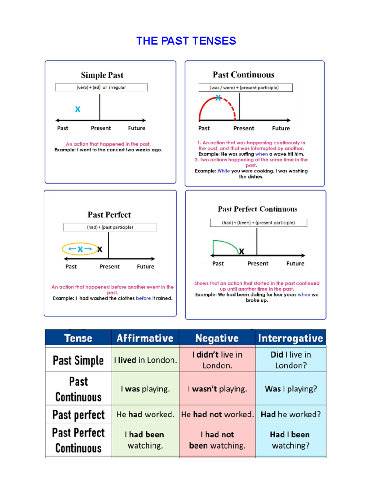 Yesenia Olguín - The Past Tenses - THE PAST TENSES EXERCISE ...