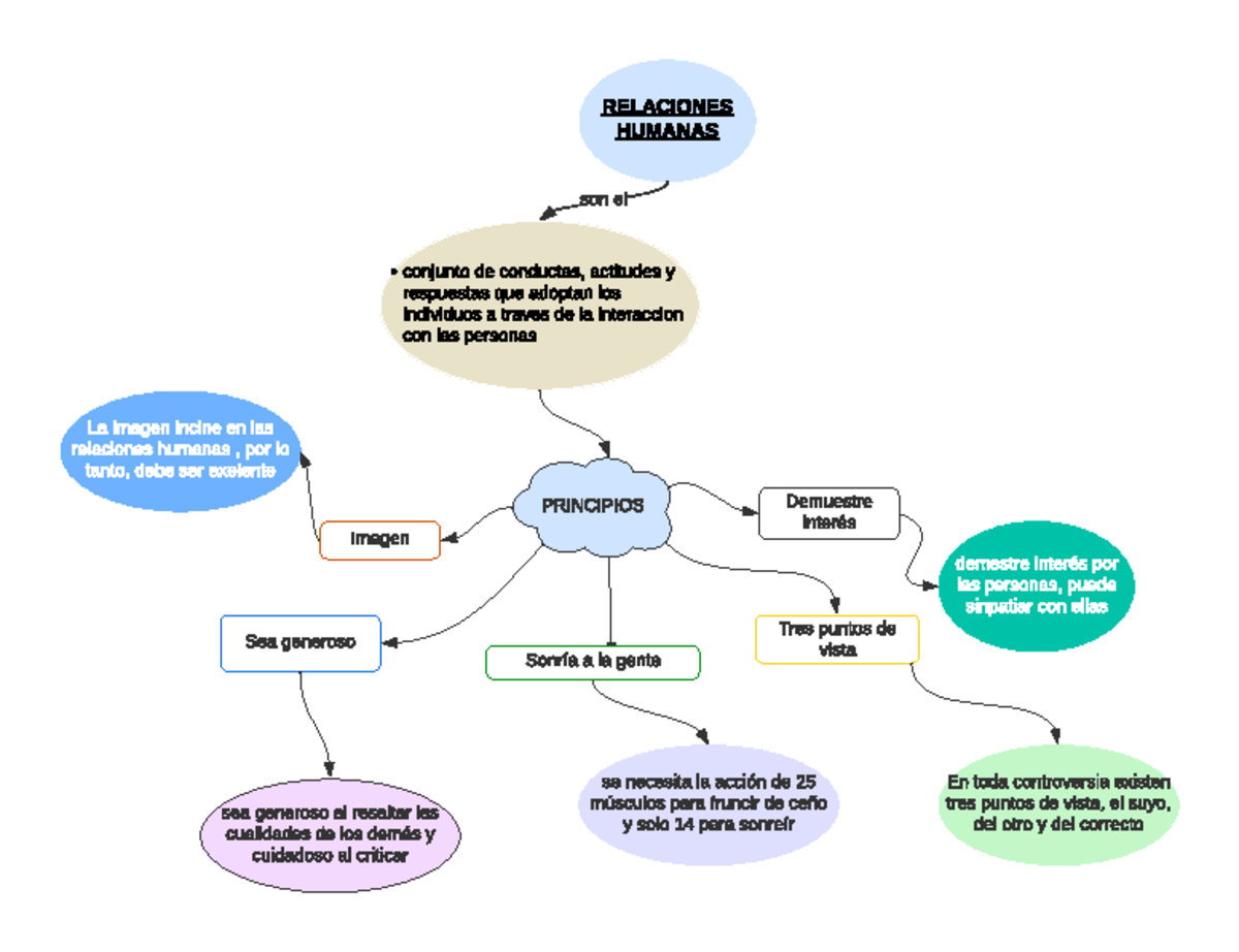 Mapa conceptual - Francis Ivara - RELACIONES HUMANAS - conjunto de conductas, actitudes y ...