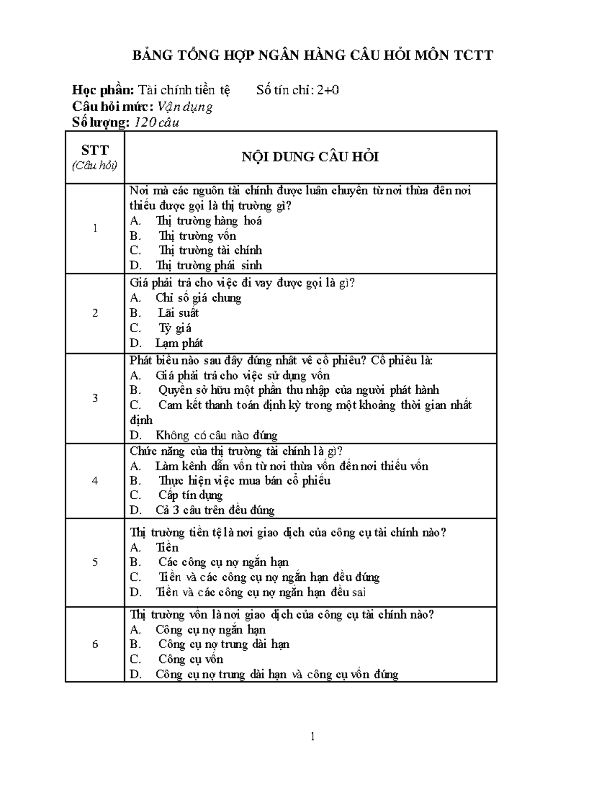 Taichinhtiente NGAN HANG Cauhoi - BẢNG TỔNG HỢP NGÂN HÀNG CÂU HỎI MÔN TCTT Học phần: Tài chính ...